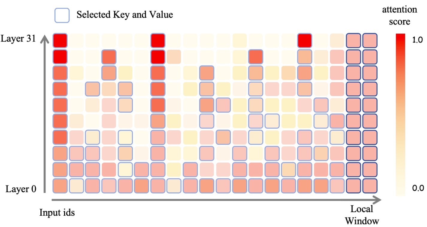 PyramidKV | clvsit 个人博客